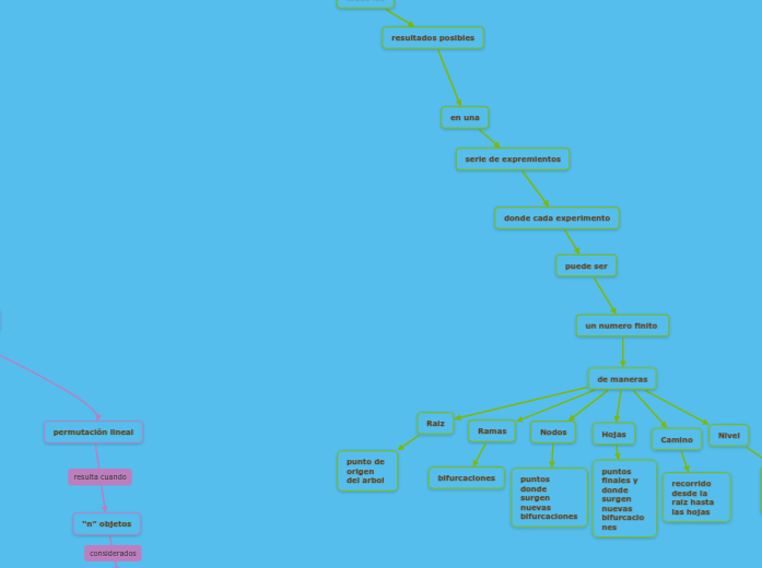 TECNICAS DE CONTEO - Mind Map